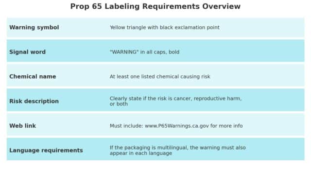What Prop 65 Labeling Requires in California